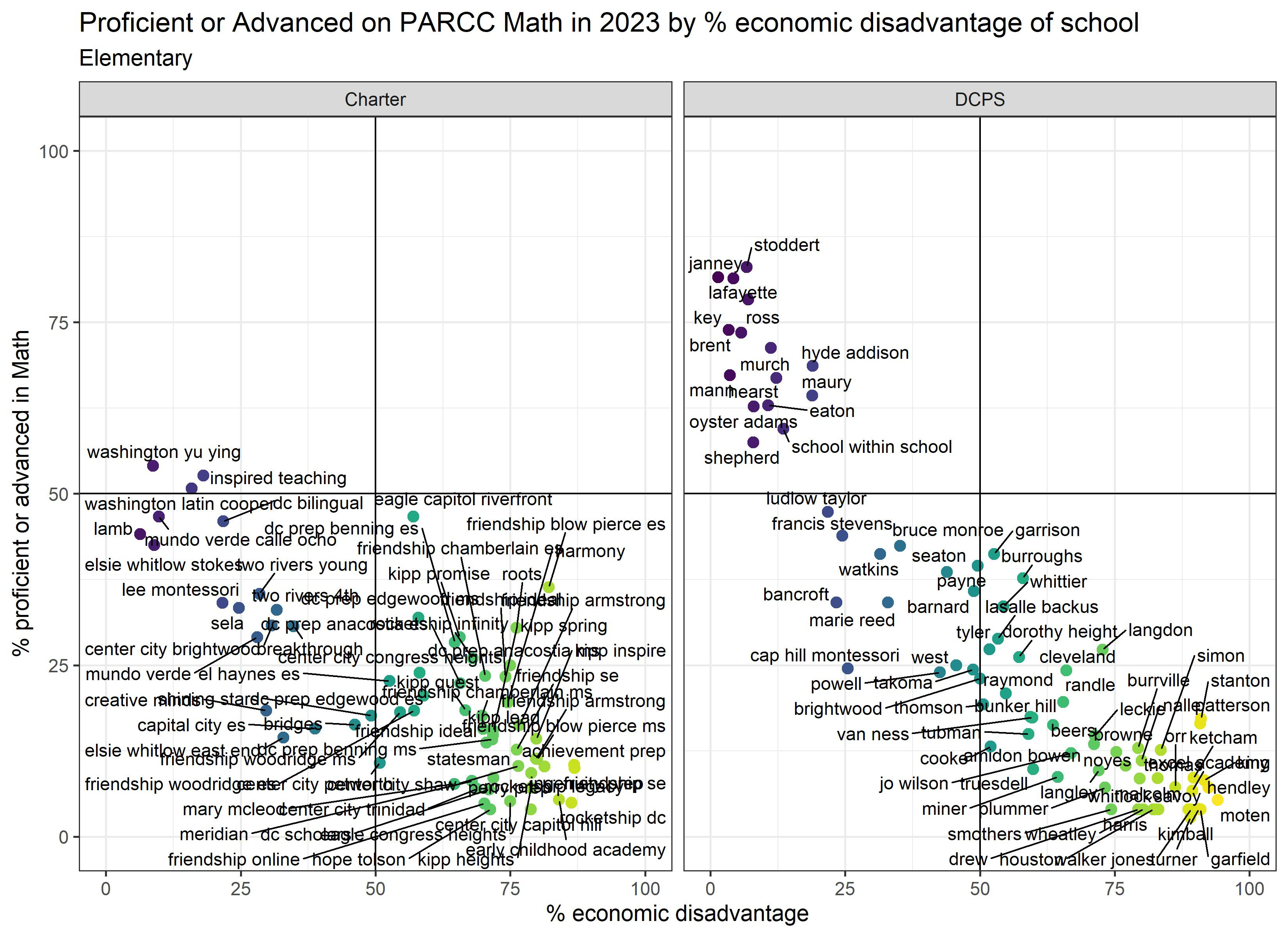 DC's 2023 PARCC Scores - Betsy Wolf's Substack