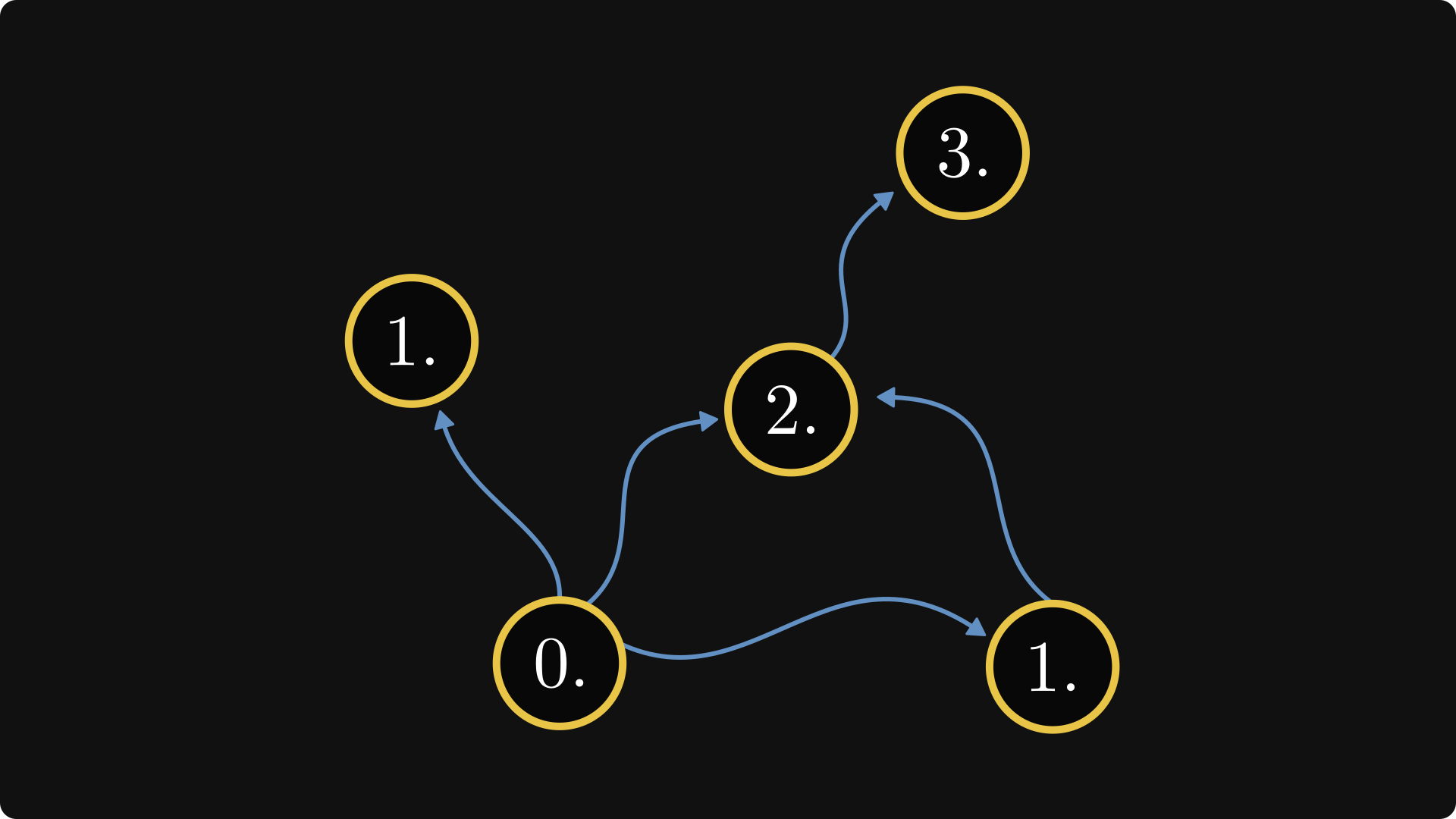Matrices and graphs - by Tivadar Danka - The Palindrome