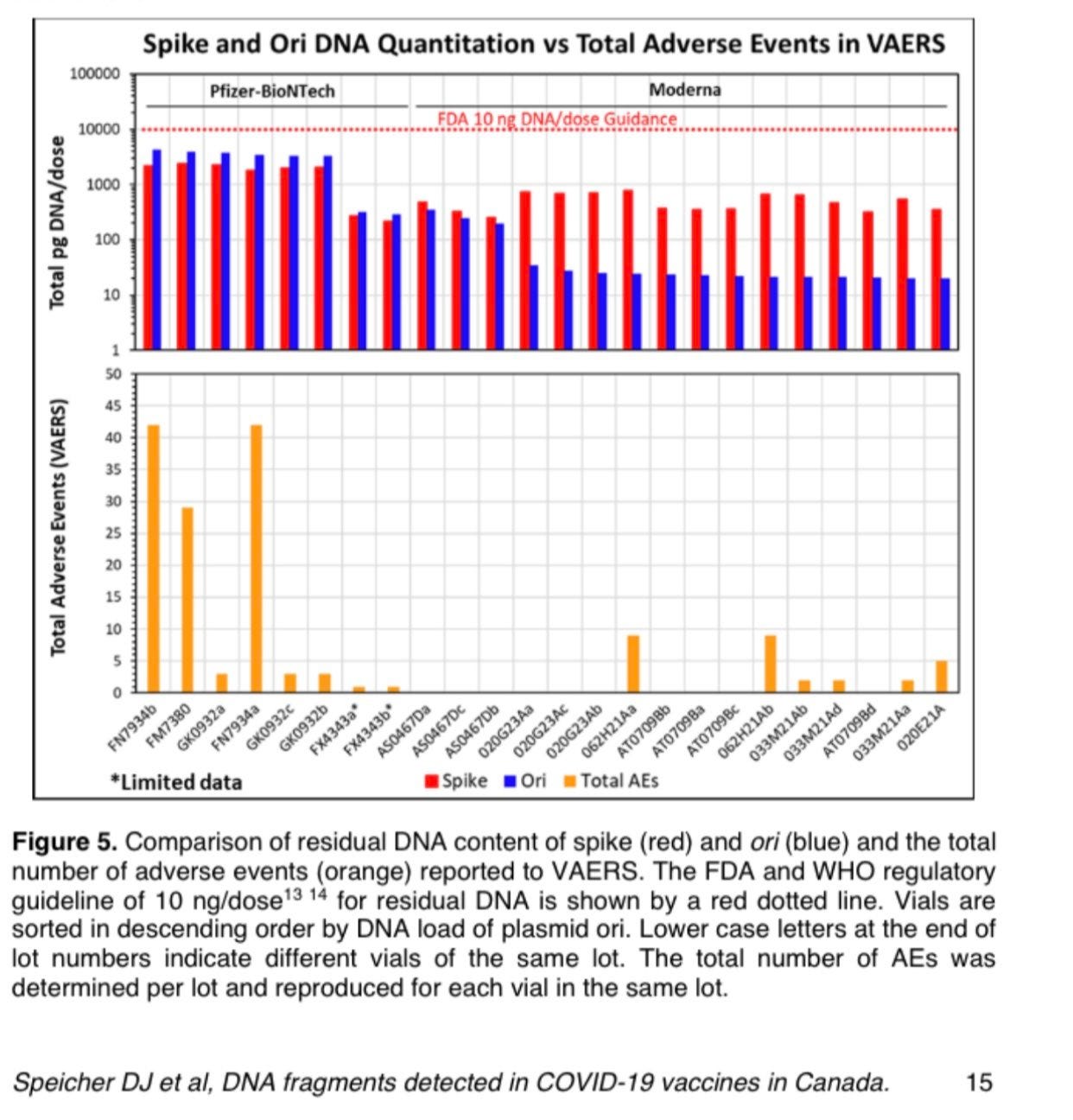 DNA fragments detected in monovalent and bivalent Pfizer/BioNTech and ...