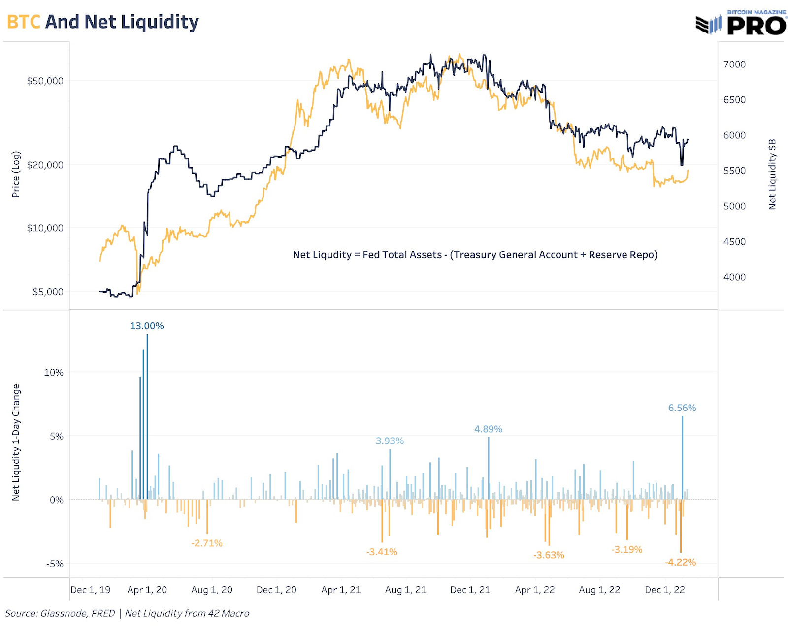 Bitcoin Rips To $21,000, Shorts Demolished In Biggest Squeeze Since 2021