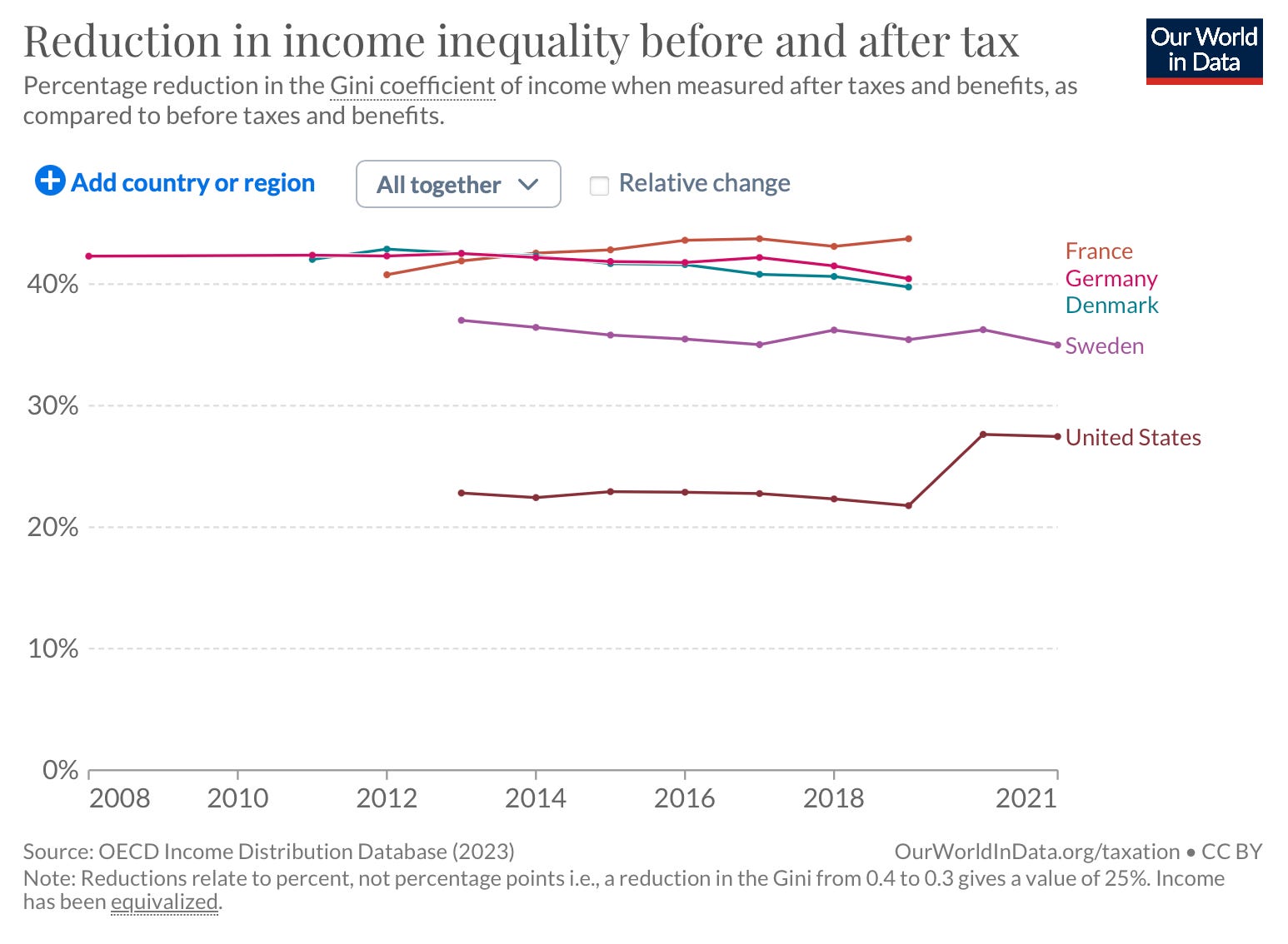 To build an egalitarian society you need taxes