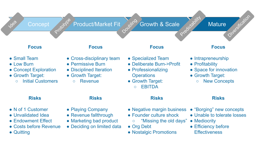 Stages of Company Maturity 1: Concept