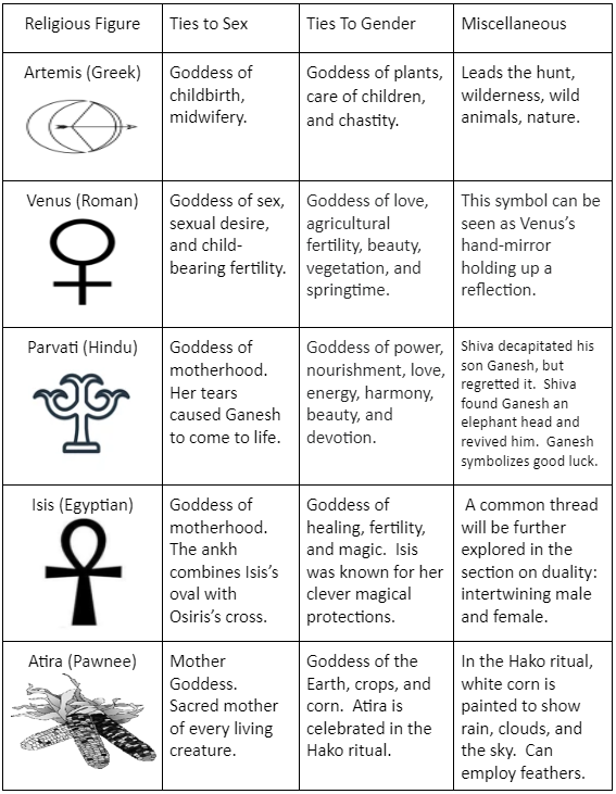 Notes on Sex and Gender in Religion From Antiquity to the Present