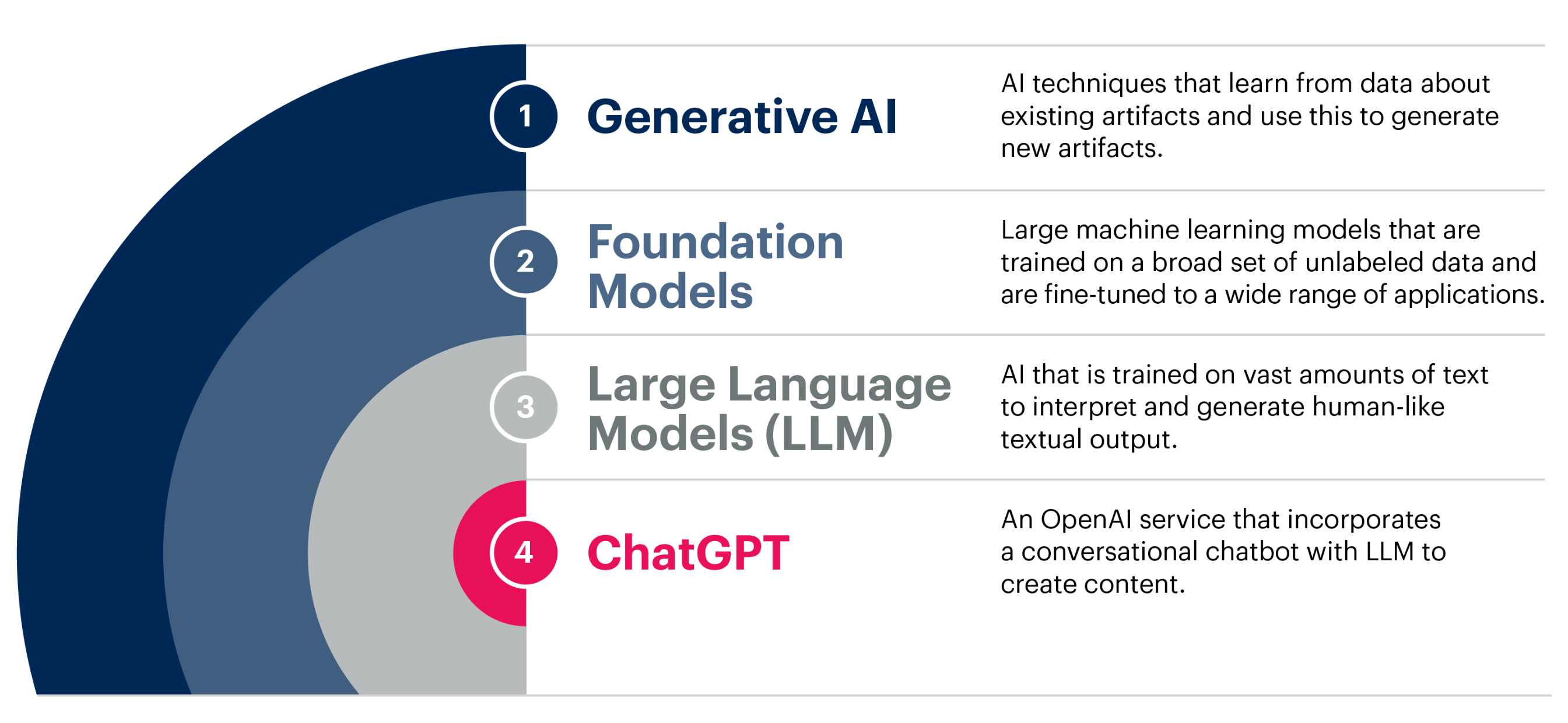What is Gartner's Take on Generative A.I.?
