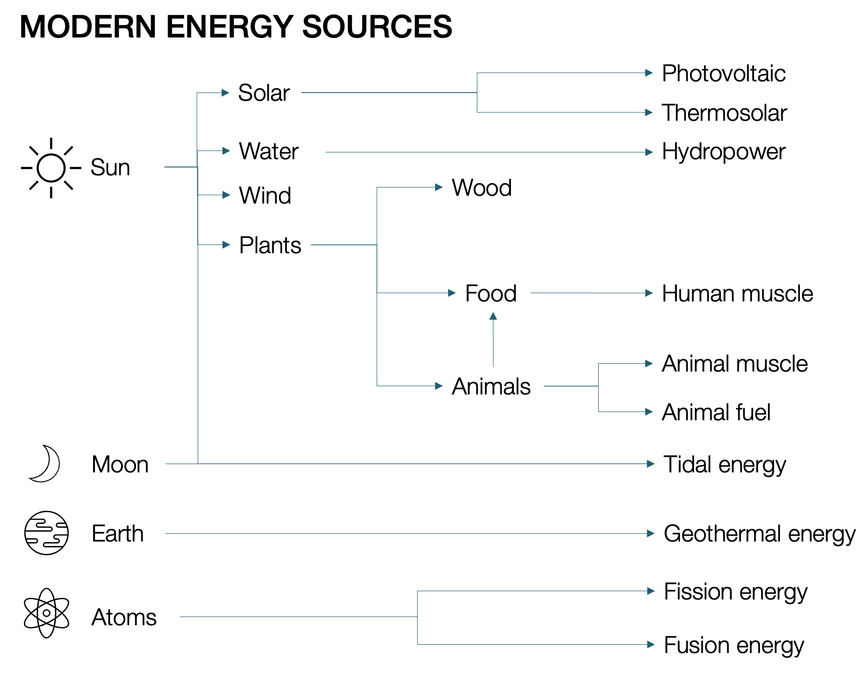 Future Energy Revolutions - by Tomas Pueyo