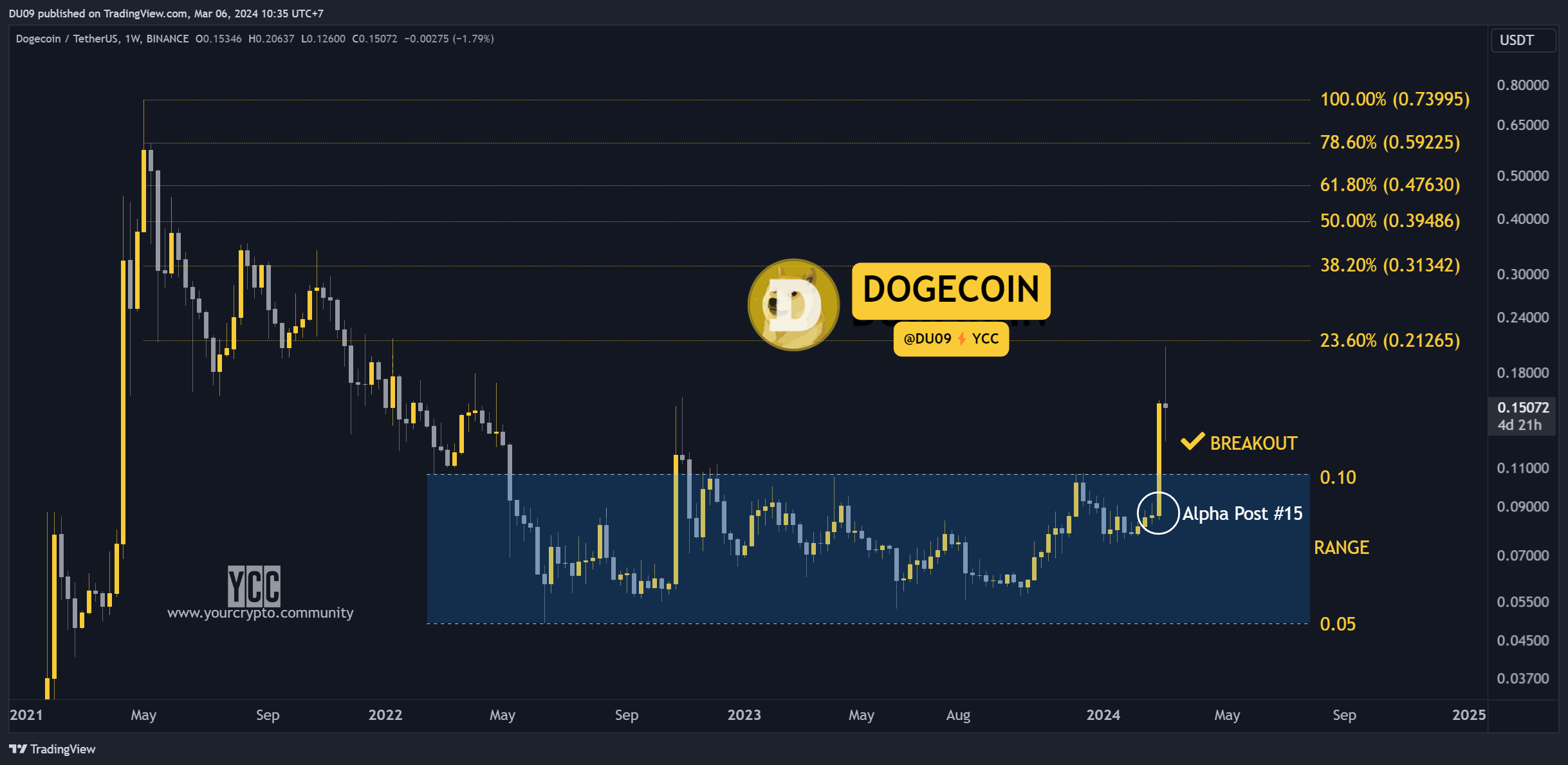Meme coin mania is here: DOGE, PEPE, SHIB, FLOKI, BYTE...