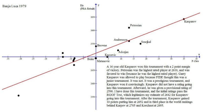 Advancements to the Elo Rating System - by Tony Berard