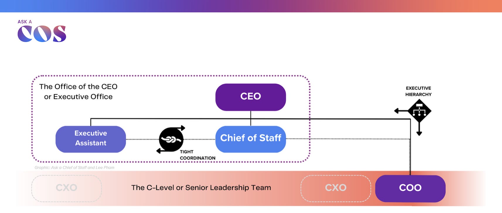 Issue 33: Chief of Staff vs. COO vs. Executive Assistant