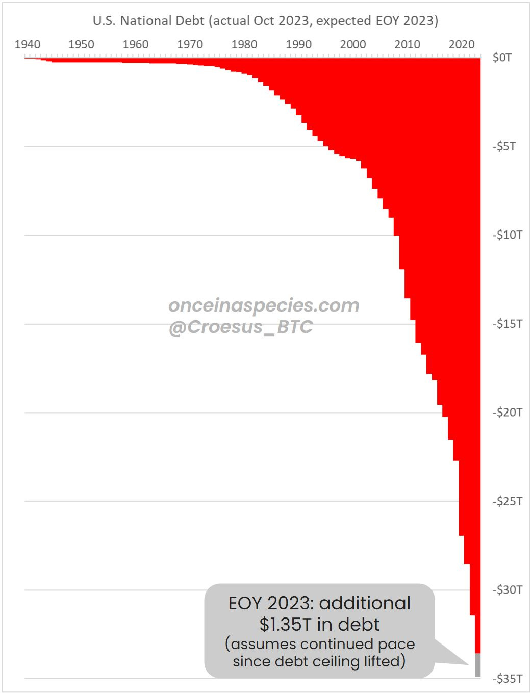 U.S. National Debt increasing at unprecedented rate