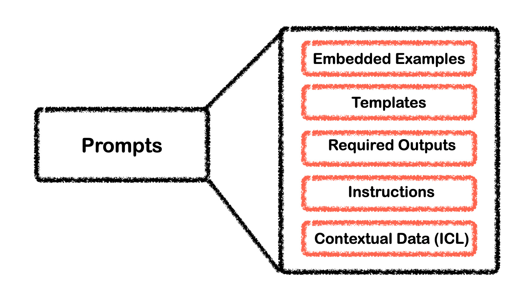 Enterprise Prompt Engineering Practices