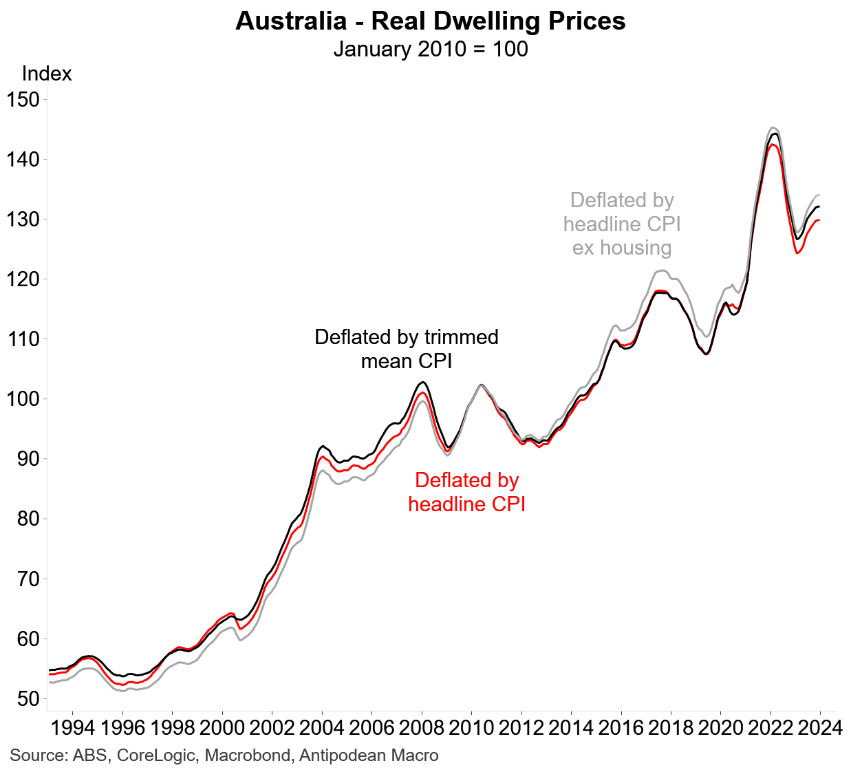 Only Charts - Antipodean Macro