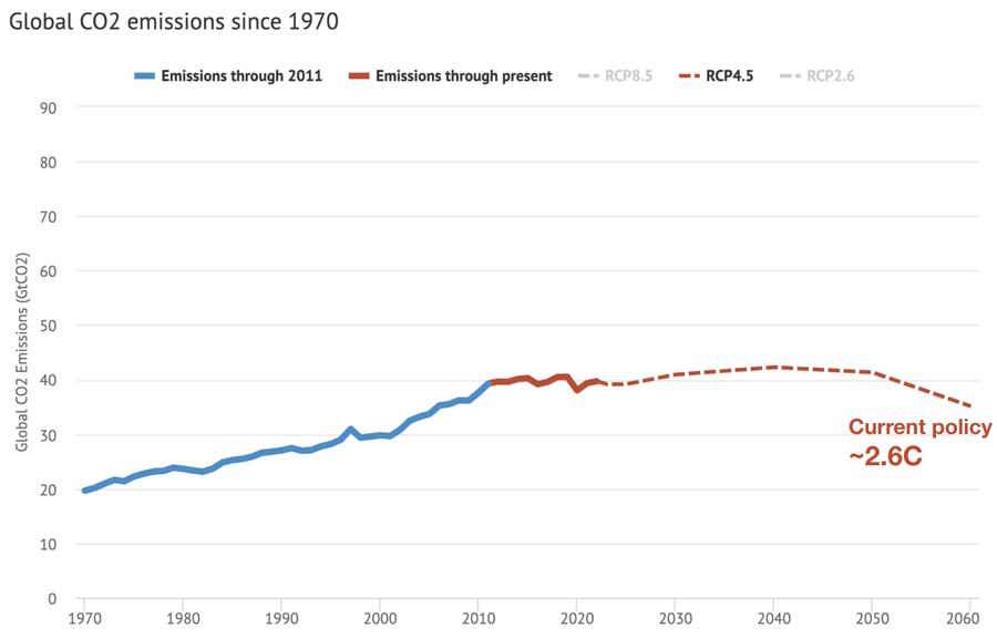 A bunch of handy charts about climate change