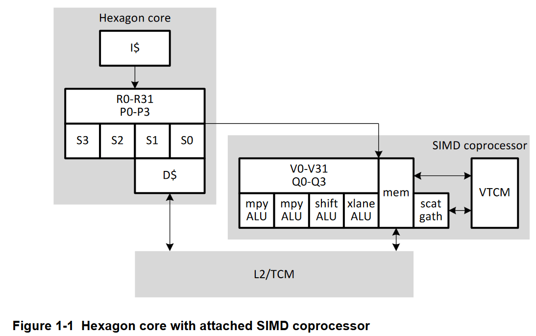 Qualcomms Hexagon Dsp And Now Npu By Chester Lam