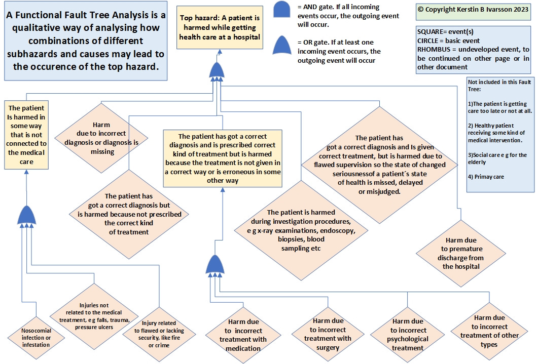 Hazards describing different ways a patient might get harmed while ...