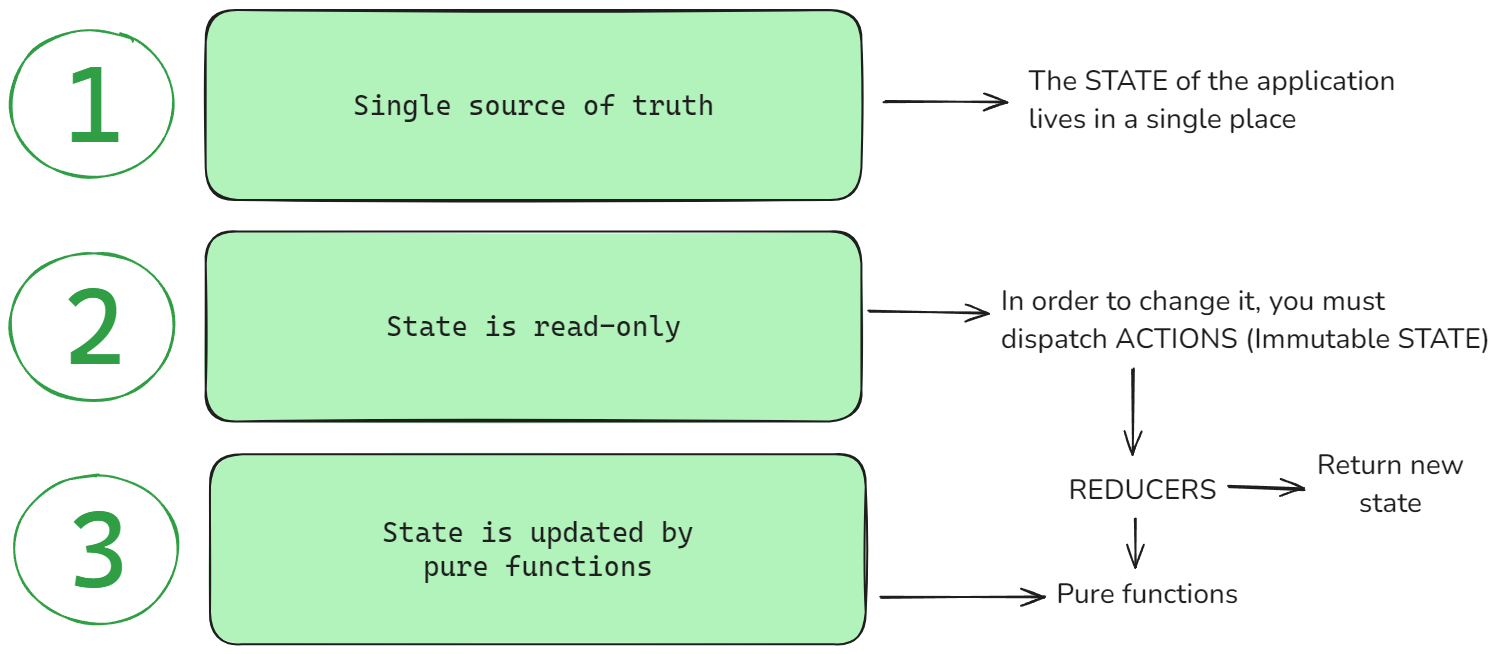 The Evolution of State Management: Redux and Beyond