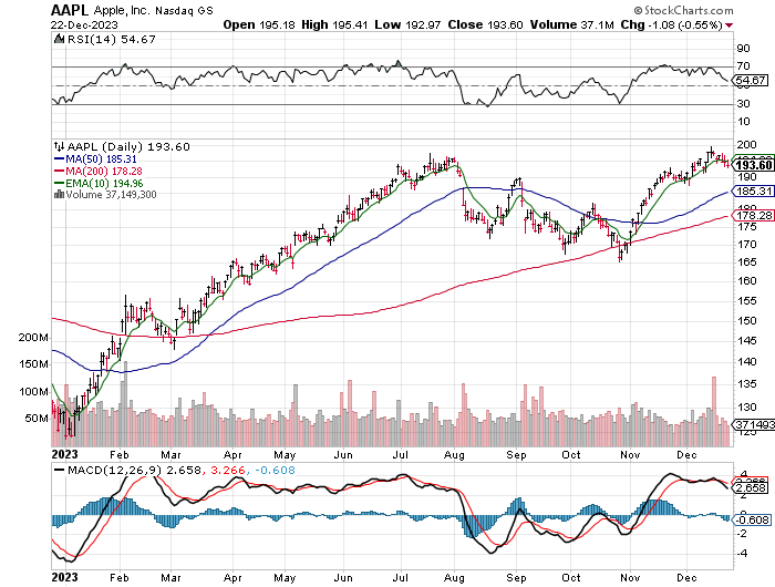 TSP Weekly Tech Stock Update—Dec 23, 2023