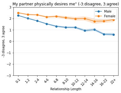 Monogamous men in long-term relationships aren't doin too hot