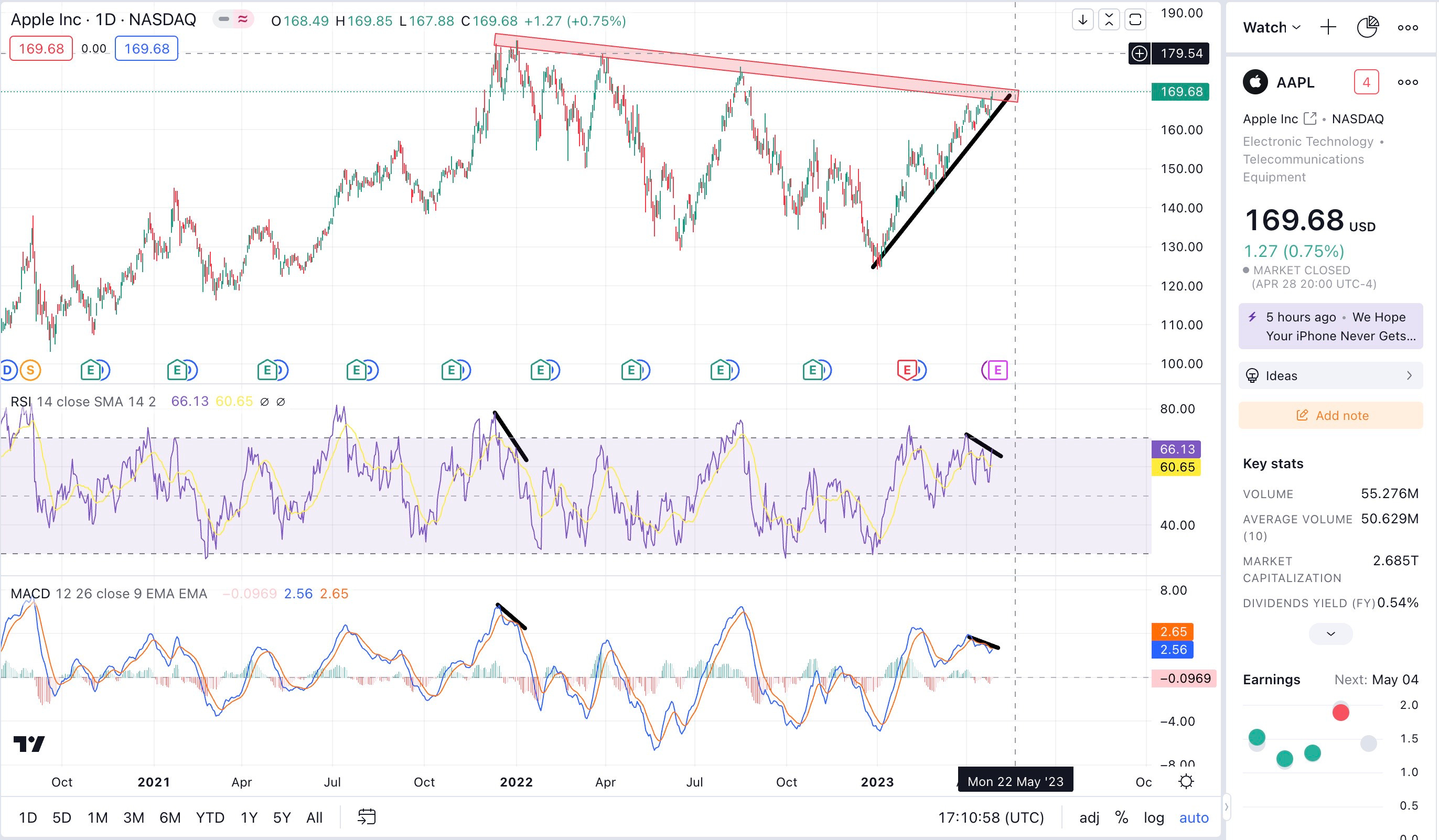 Weekly analysis Explained on charts- SPY, AAPL, META, AMZN ,XLF and DXY
