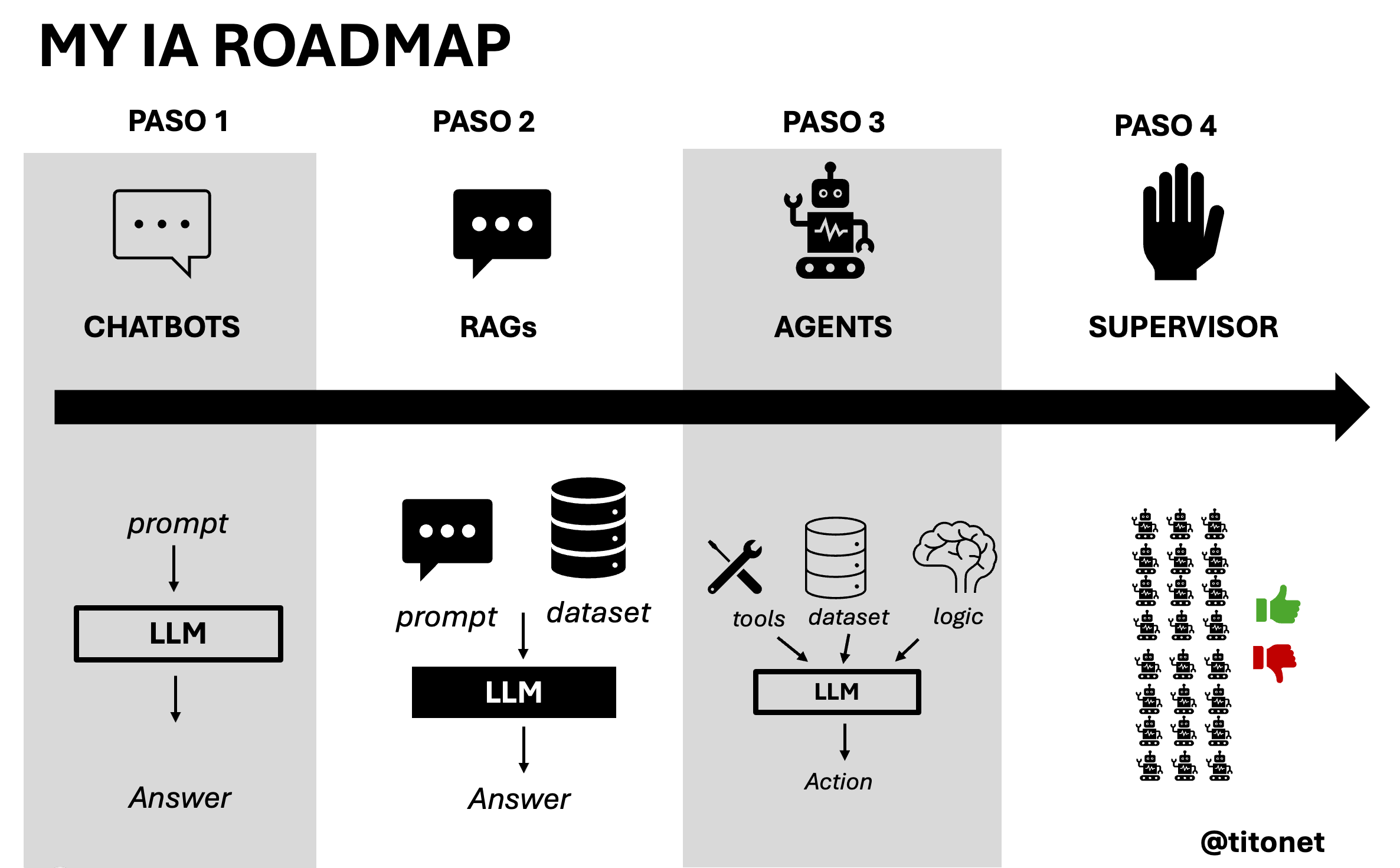 My IA Roadmap. - @Titonet Pills