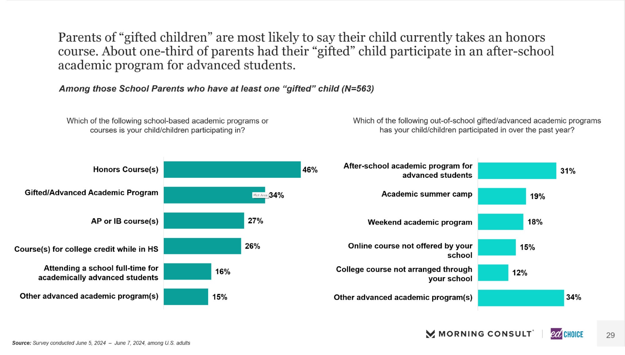 Advanced education programs are important to parents, poll finds