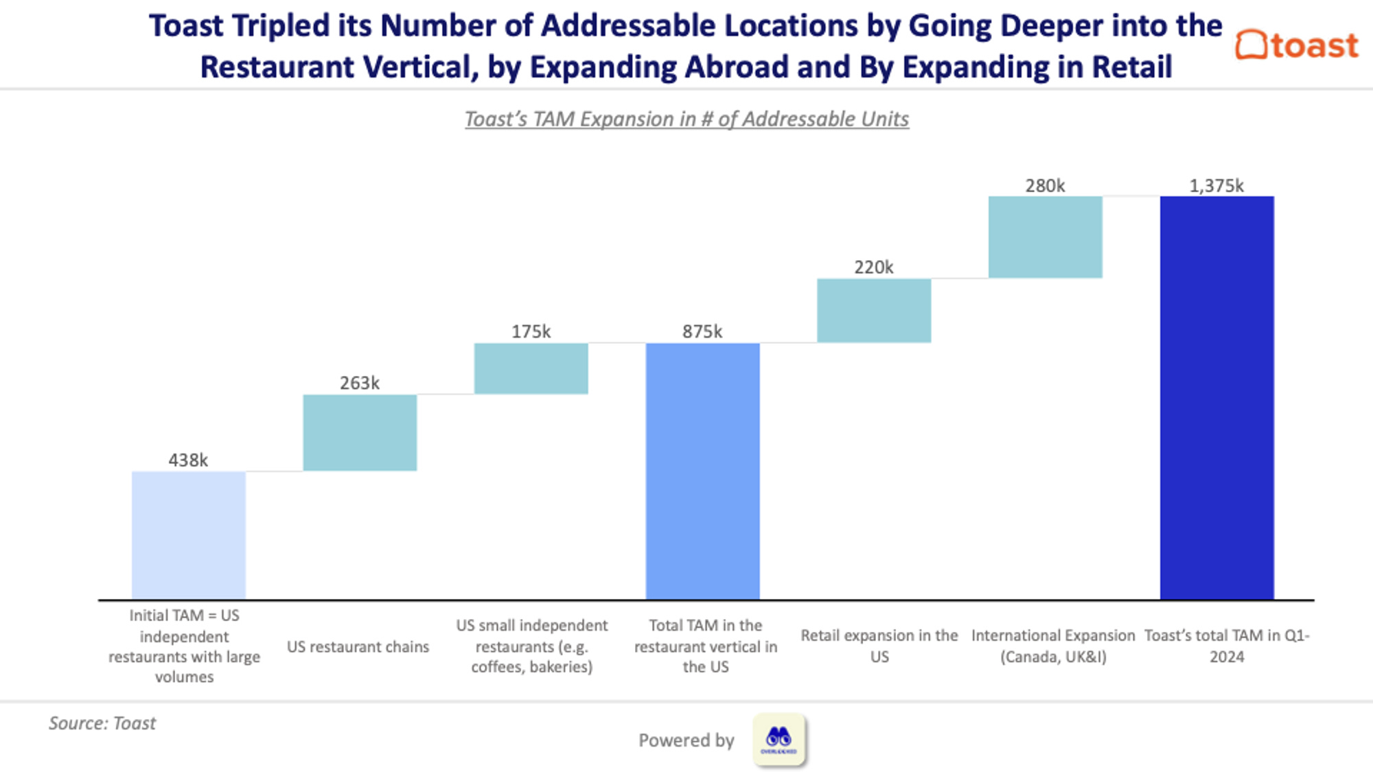 👩‍🍳 Toast - A Lesson on Expanding Your Total Addressable Market
