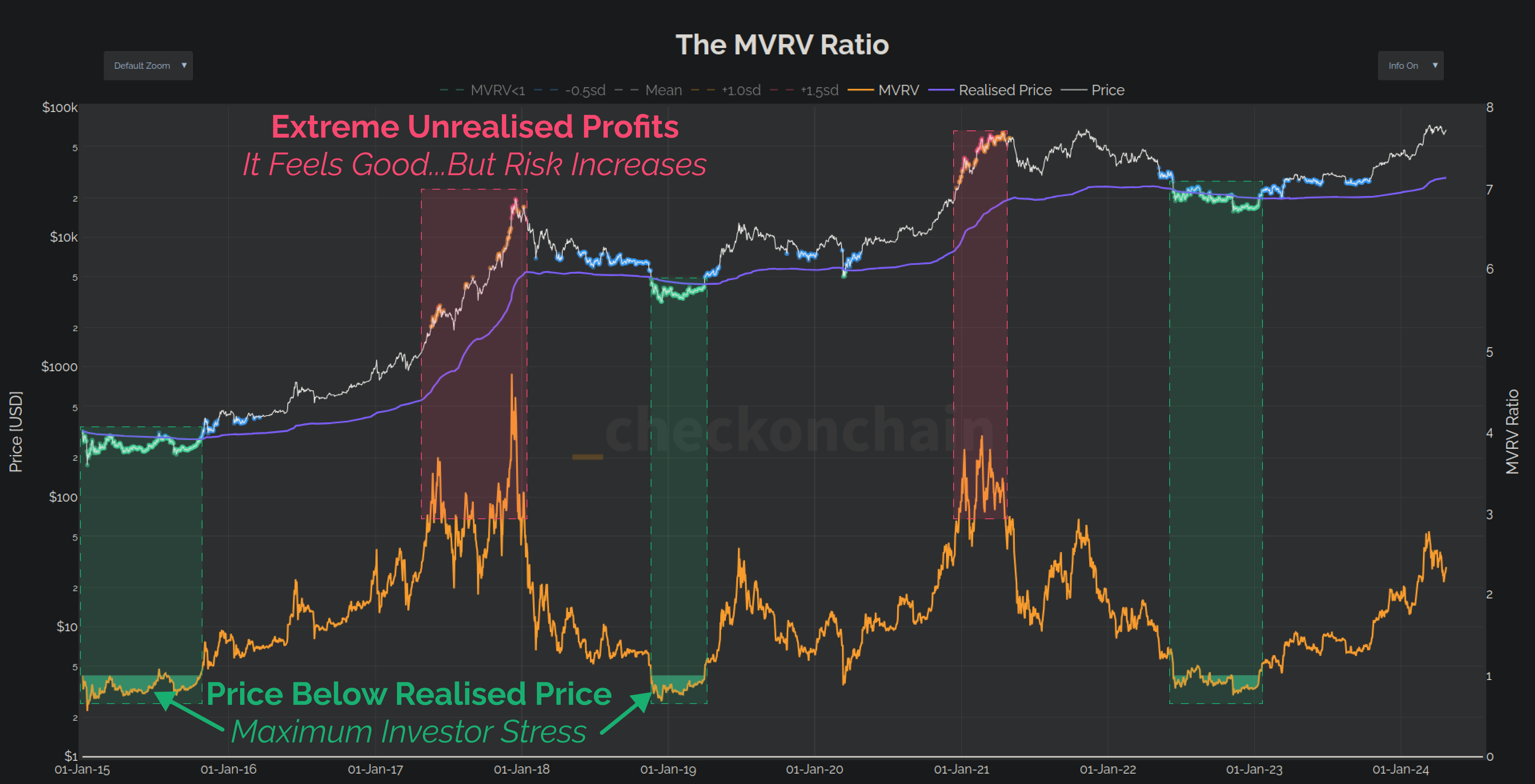 Masterclass: Realised Cap and MVRV | Bitcoin Onchain Analytics Metric Guide