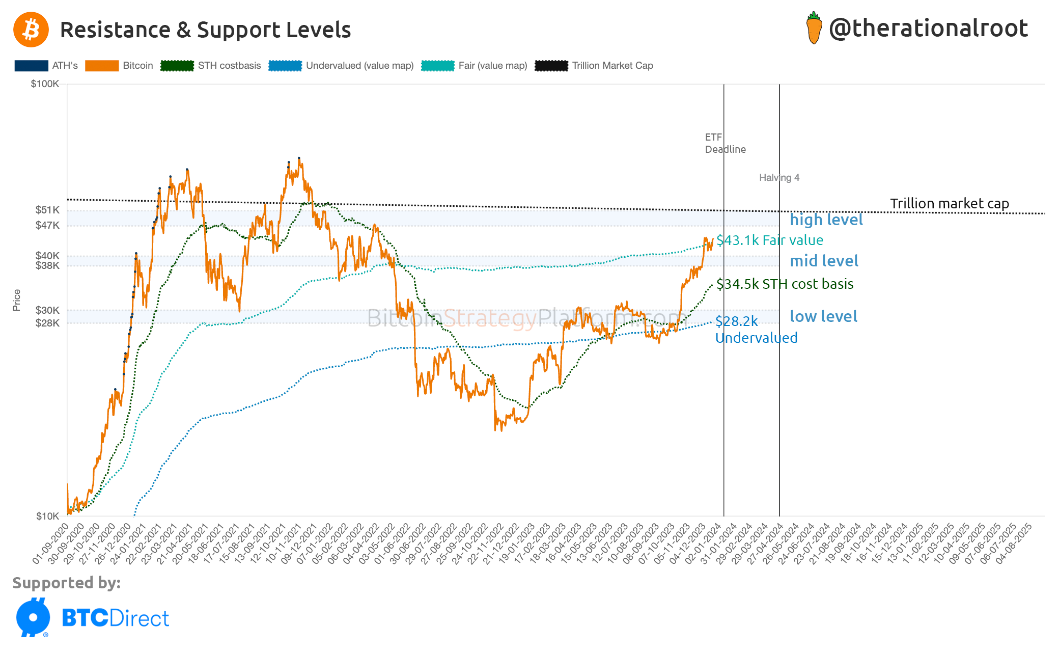 Pre-Halving Rallies, Resistance & Support - by Root