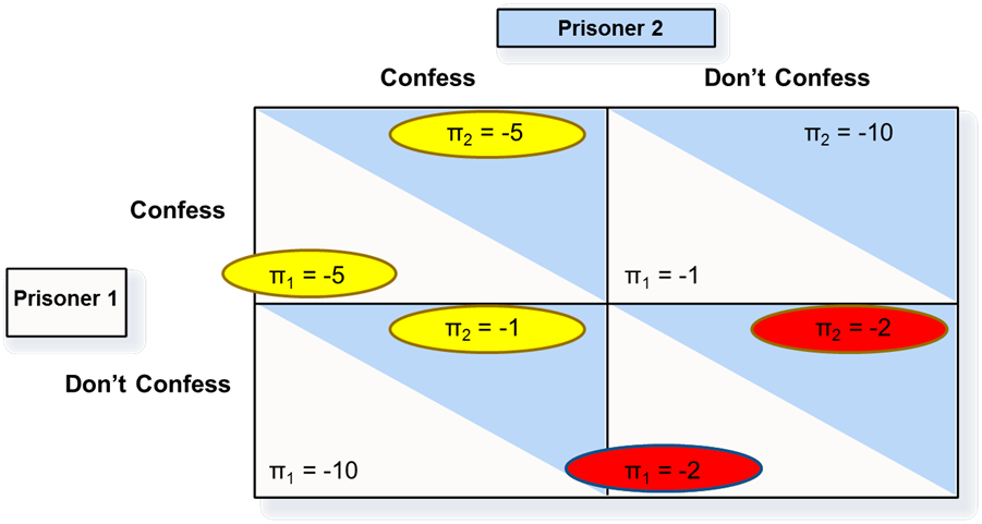 An Introduction to Game Theory