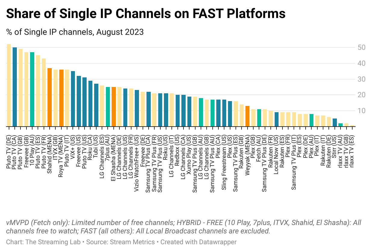 Spotlight on the FAST Platforms leading the Single IP Channel Race