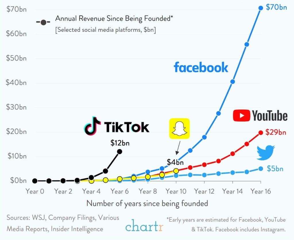 Tiktok Revenue Growth is astounding! - by “Metaverse” Grynn