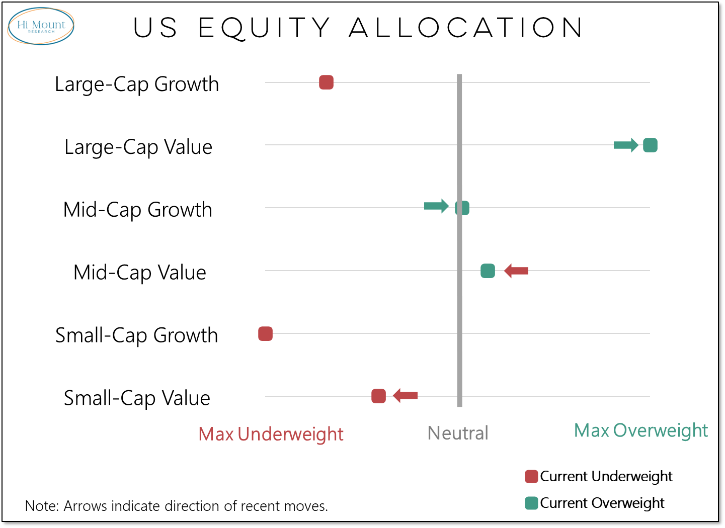 Dynamic Asset Allocation: Global Strength Fuels Equity Leadership