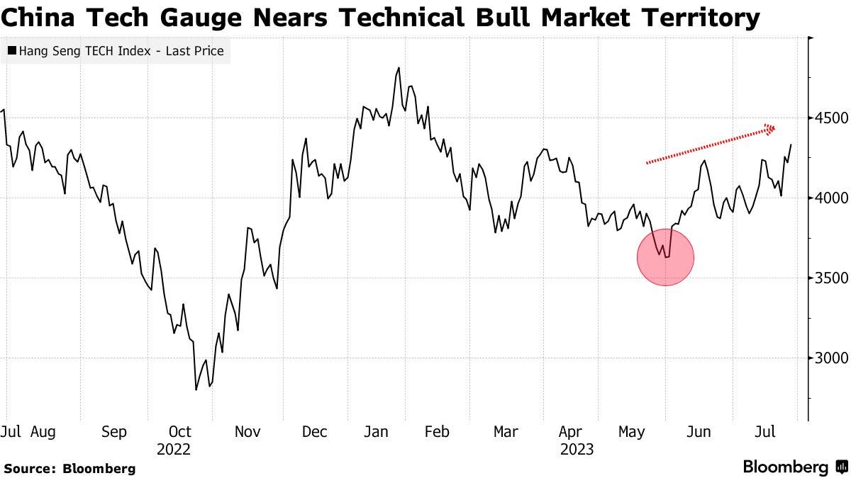 Hong Kong’s Hang Seng Tech Index Rises 20% From May Low