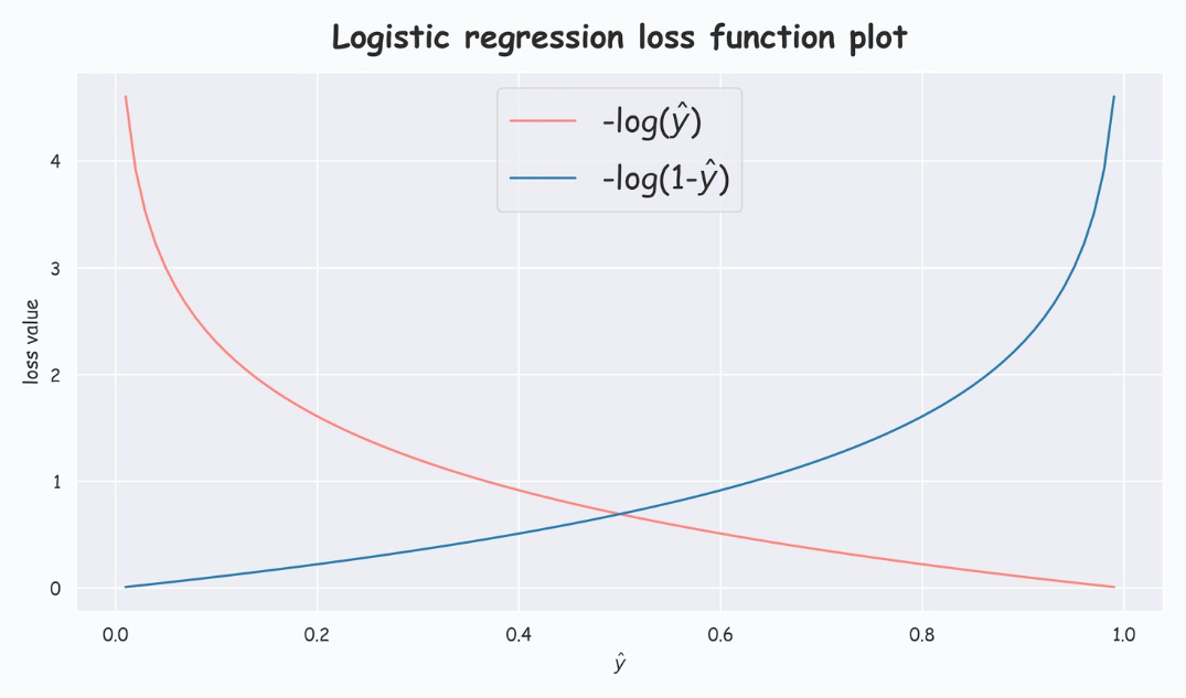 Logistic Regression Can Never Perfectly Model Well Separated Classes