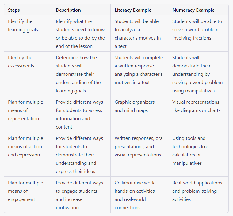 From Understanding by Design (UbD) to Universal Design of Learning (UDL ...
