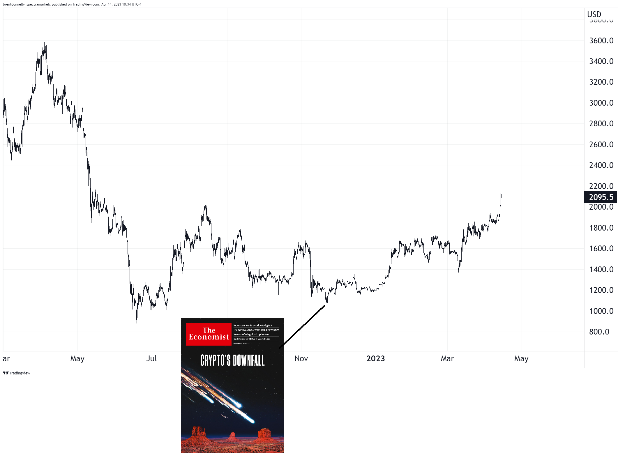 Friday Speedrun: April 14, 2023 - by Brent Donnelly