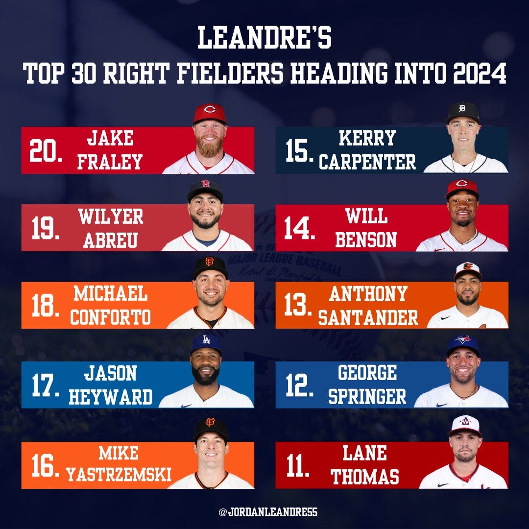 Leandre: Top 30 right fielders entering 2024, 10-1