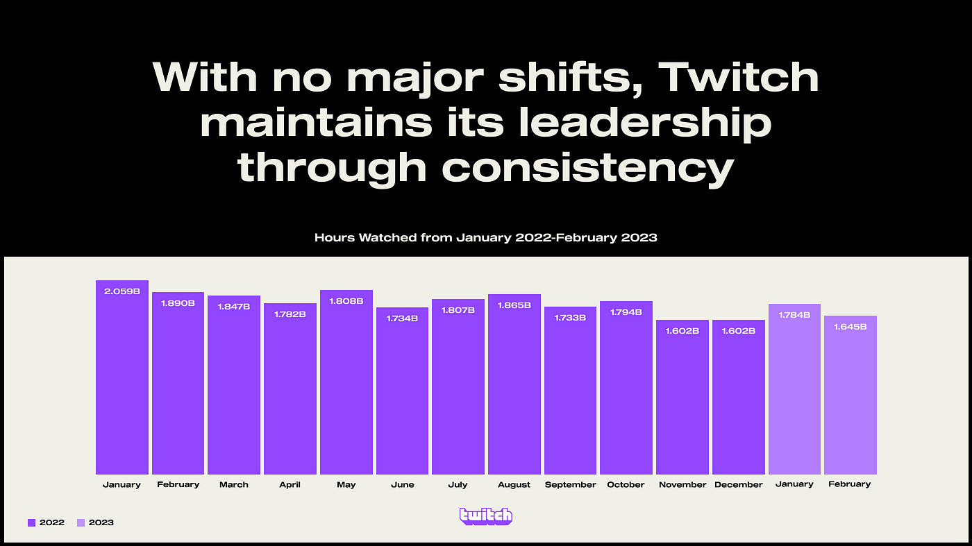 StreamElements & Rainmaker.gg: The streaming market in February 2023