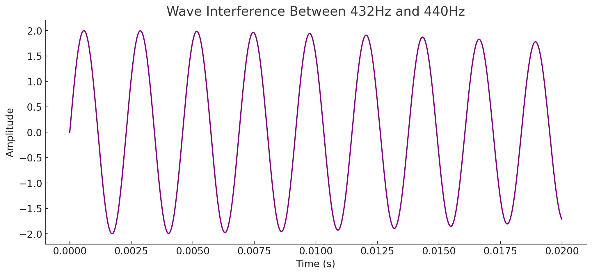 The Deep Dive into 440Hz Tuning – Is It a Conspiracy, a Mistake, or ...