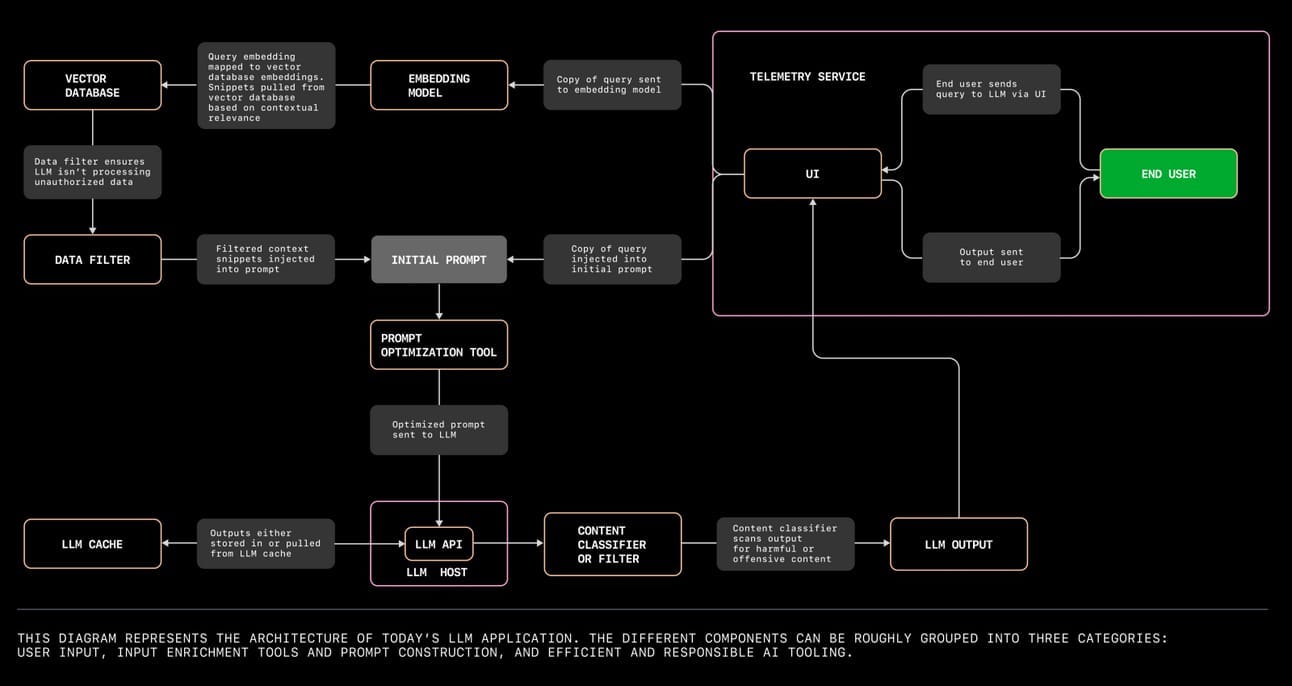 LLM Security Architecture - by James Berthoty - Latio Pulse