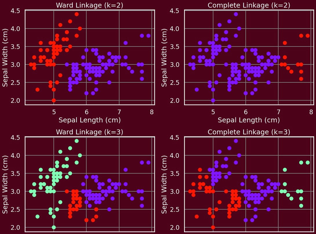 Applying And Interpreting Clustering Techniques Machine Learning 101