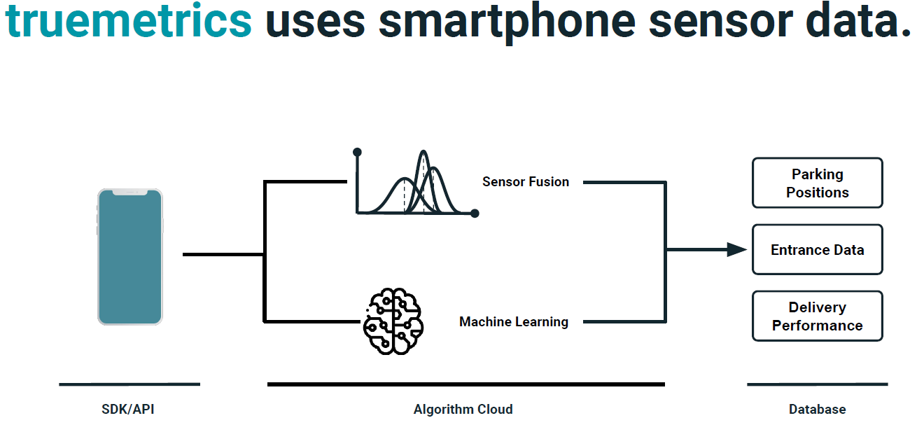 Our Investment in truemetrics (YC S23) - 10X Better Navigation for Delivery Exec