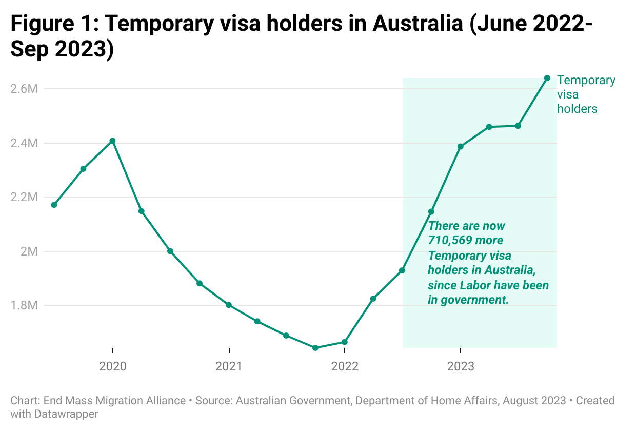 Temporary visa holders in Australia soars to an all-time high of 2.639 million people.