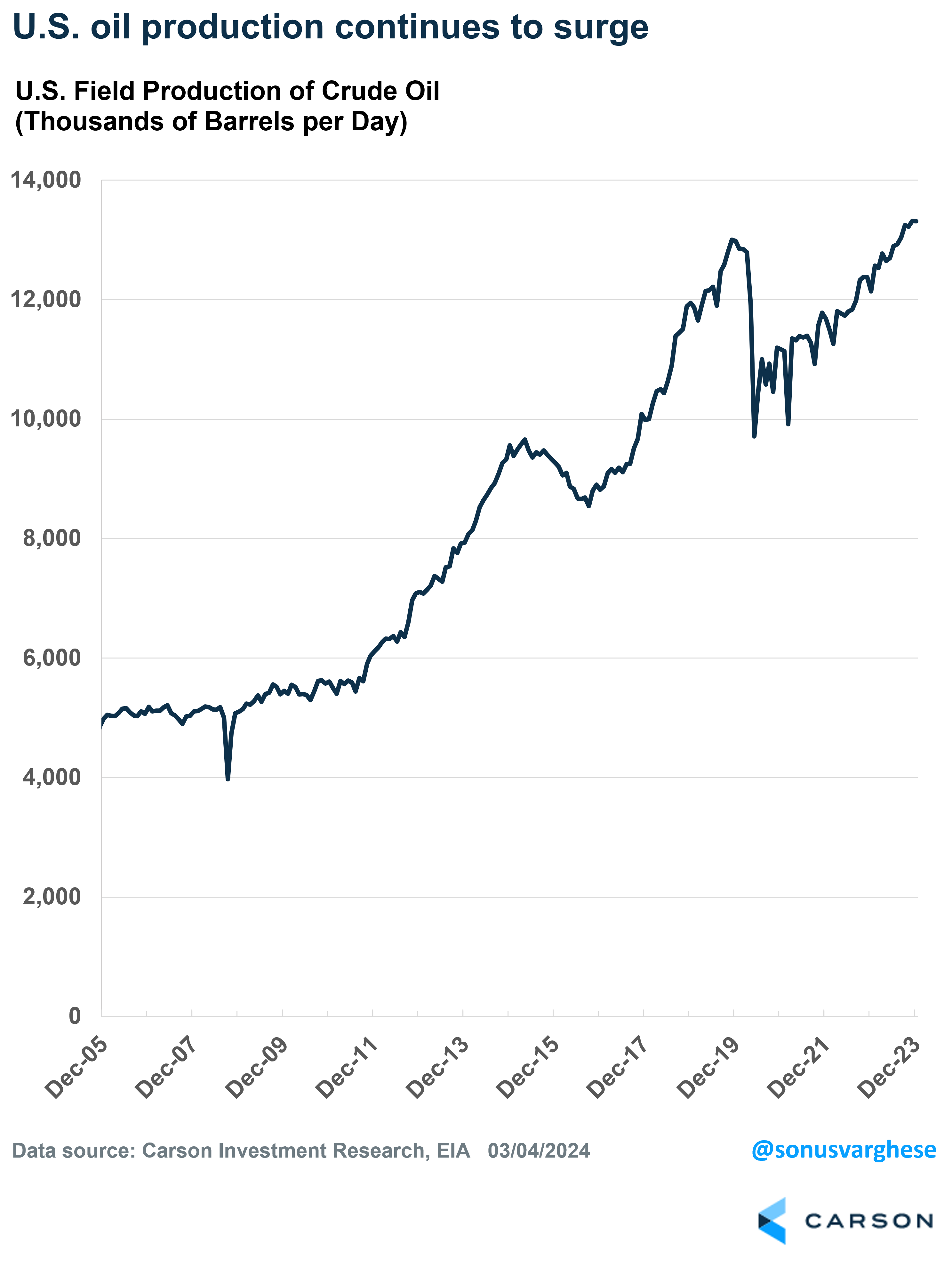 Inflation's bumpy ride to 2%, plus record U.S. oil production, market ...