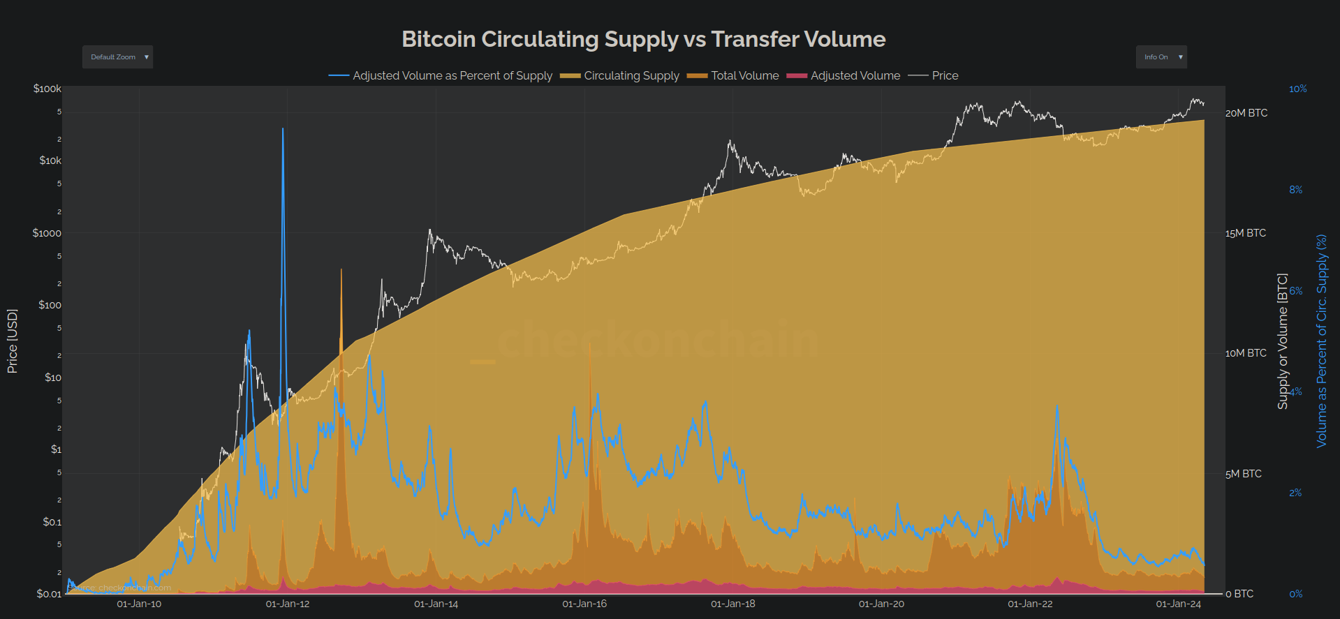 The Checkonchain Framework - by James Check (Checkmatey)