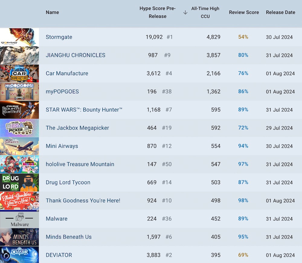 Plus: what were July 2024's biggest Steam debuts - and why?