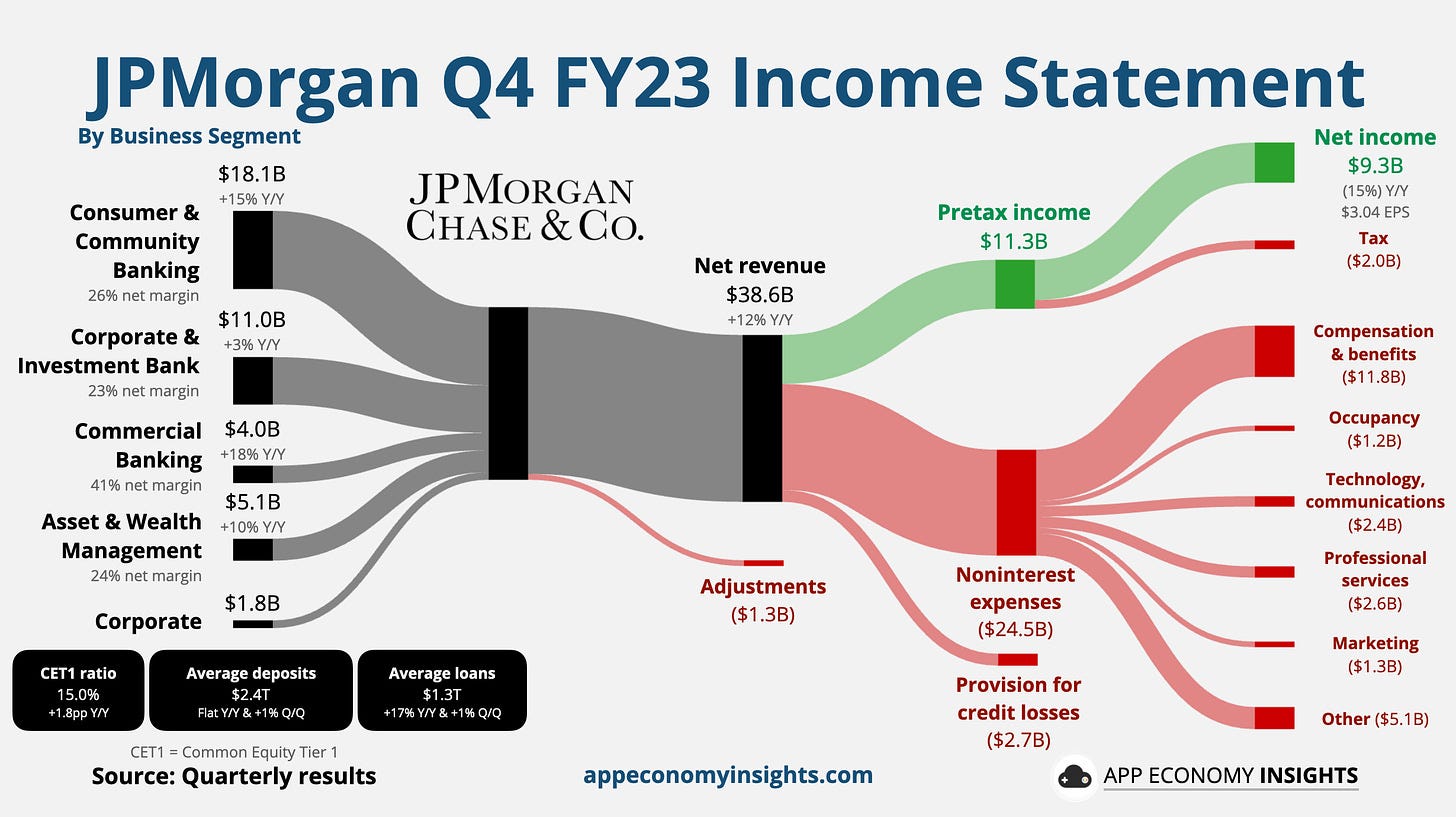 🏦 US Banks: JPMorgan's Dominance - by App Economy Insights