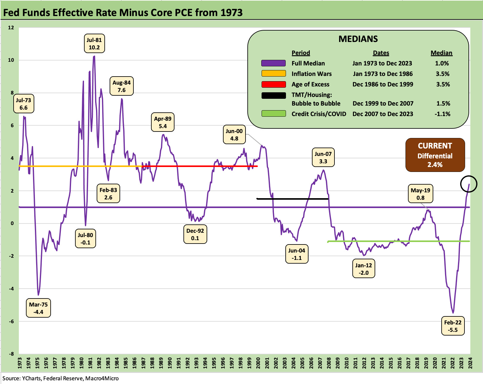 Fed Funds vs. PCE Inflation: Peaks and Valleys Across Time