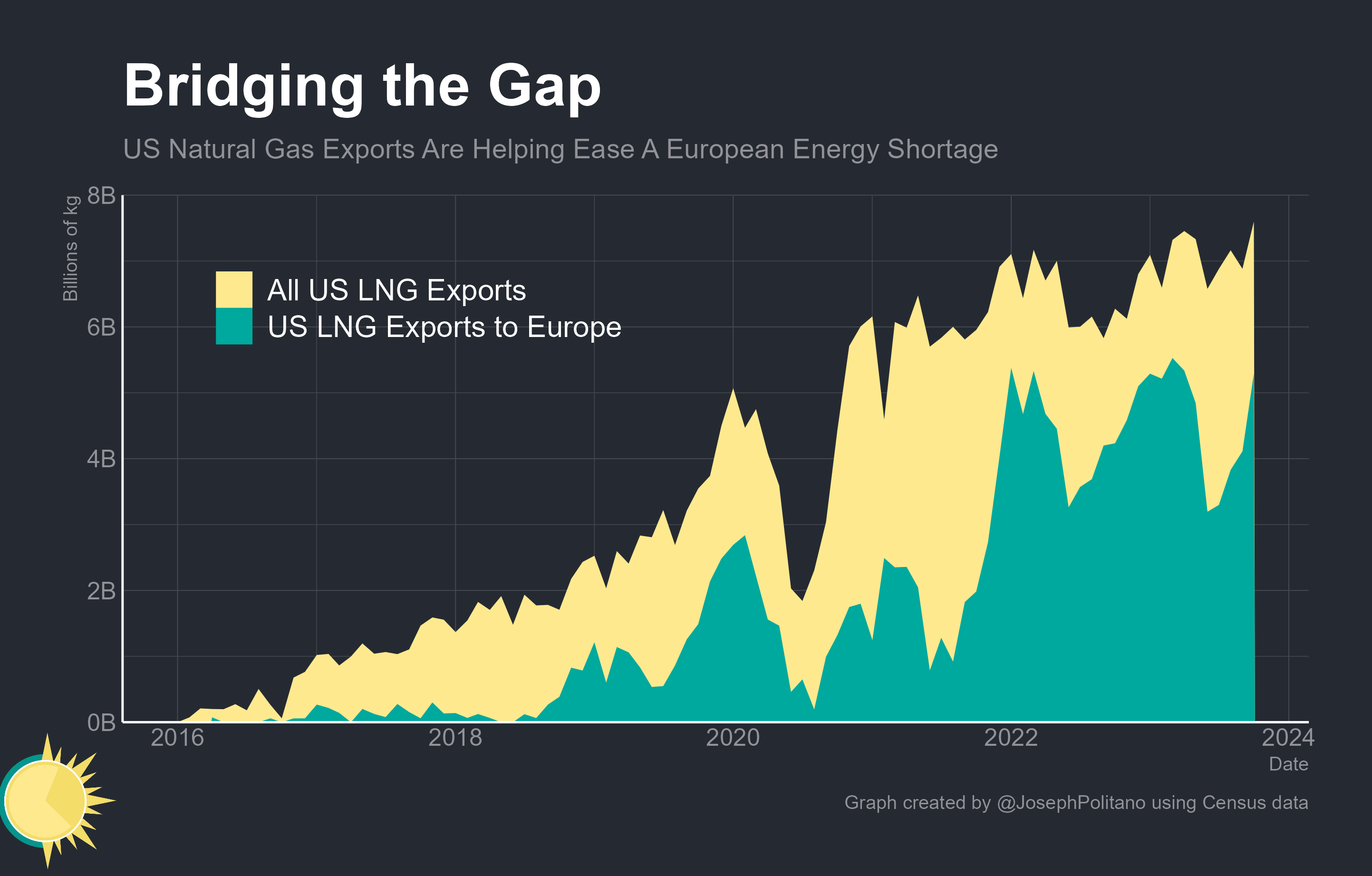 America's Energy Export Boom - by Joseph Politano