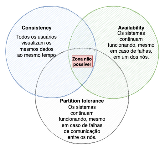 PACELC: A extensão do Teorema CAP - by José Araújo