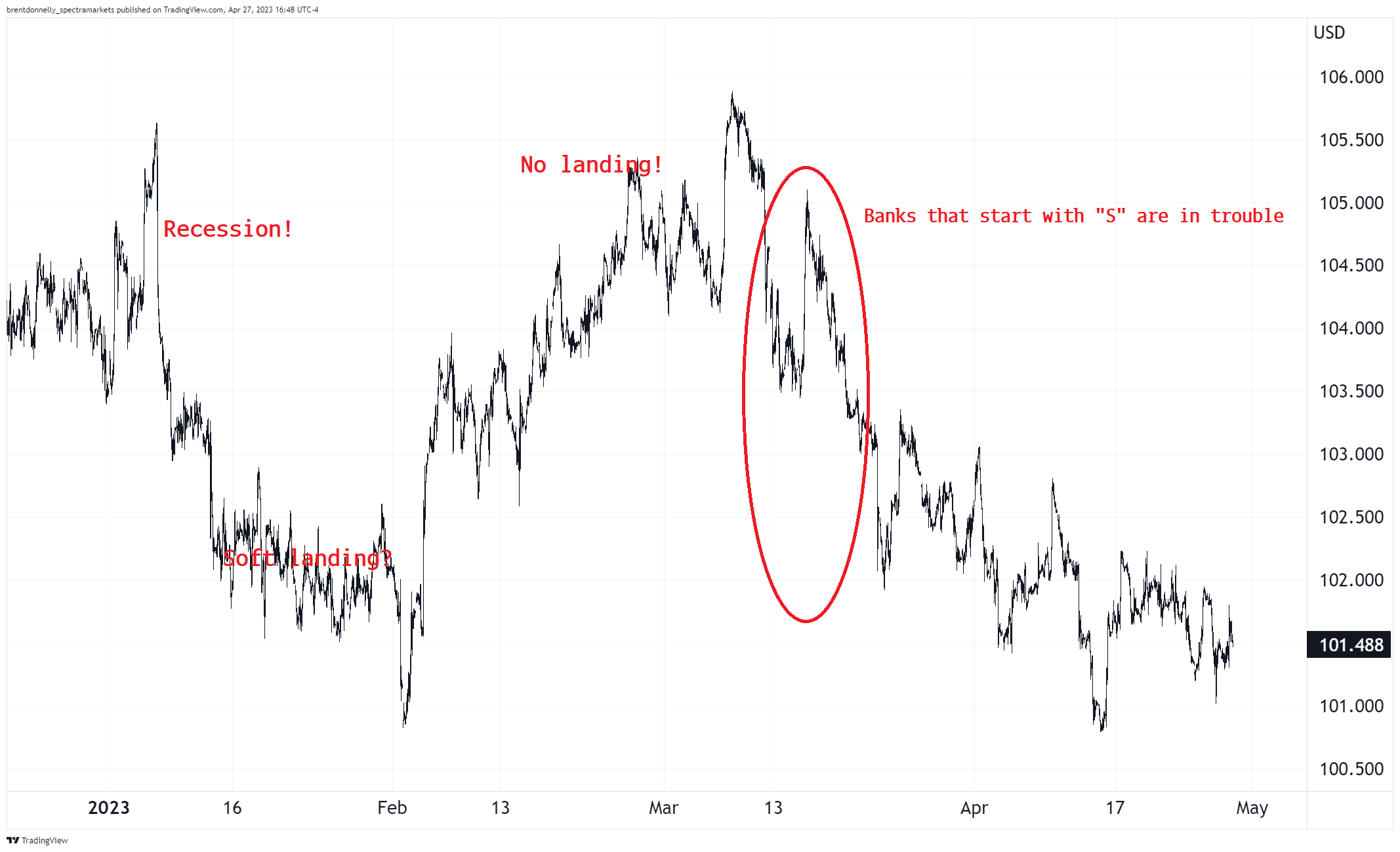 The Anatomy of a Recession and equivalent market response